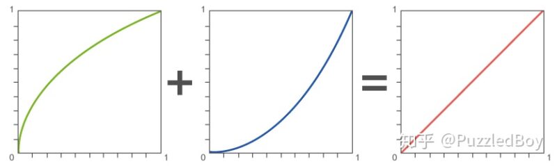 Gamma、Linear、sRGB 和Unity Color Space，你真懂了吗？ – 萌美网